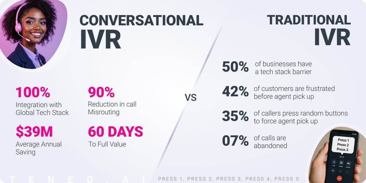 Conversational IVR vs. Traditional IVR vs. Voicebots