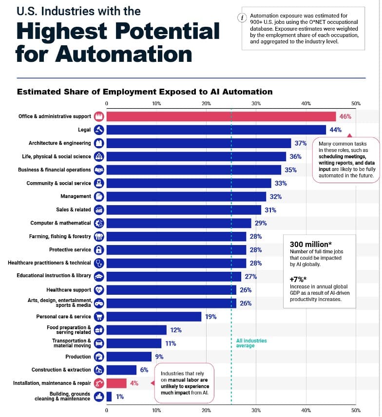 Ranking U.S. Industries by Their AI Automation Potential