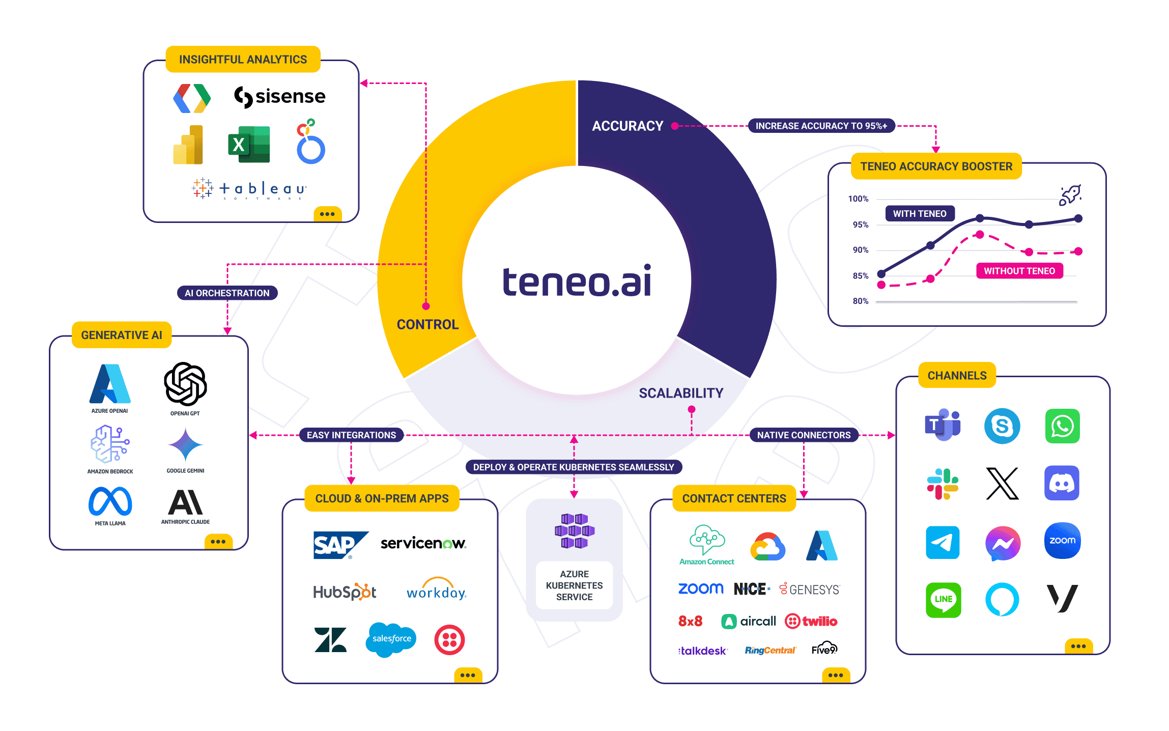 Teneo Generative AI Orchestration - Teneo.ai