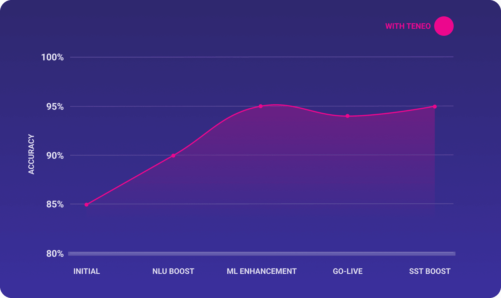 Teneo.ai | Contact Center AI Redefined