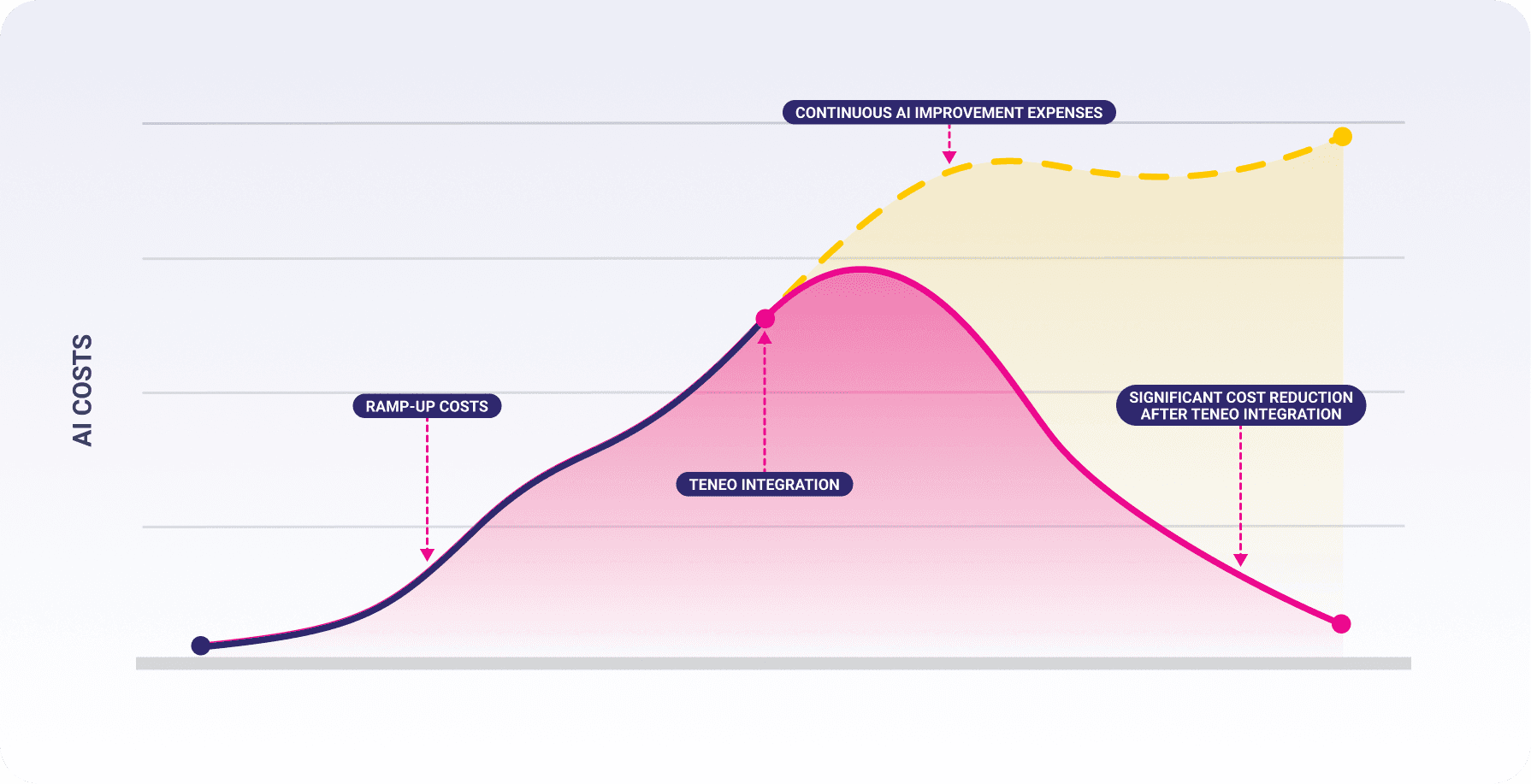 FrugalGPT and Teneo.ai: Elevate Your LLM Efficiency
