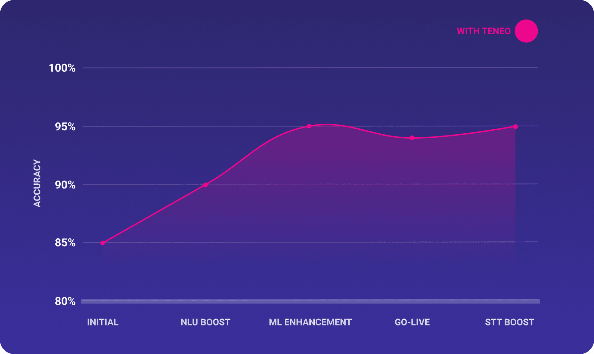 Teneo.ai | Contact Center AI Redefined