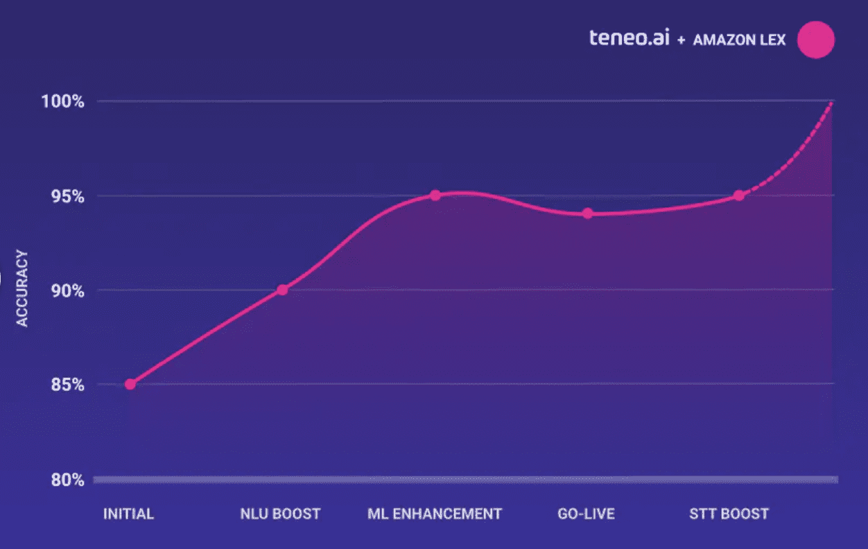 What is AI accuracy and why care? - Teneo.ai
