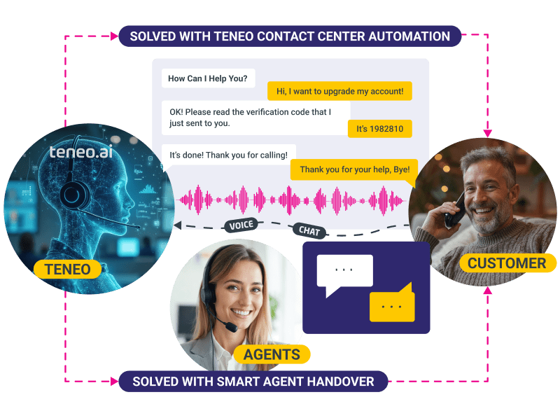Teneo Conversational IVR: Voice AI for Contact Center Aut...